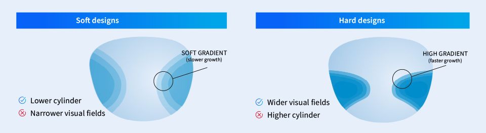 Add Power by Age: A Guide to Understanding Presbyopic Prescription Changes